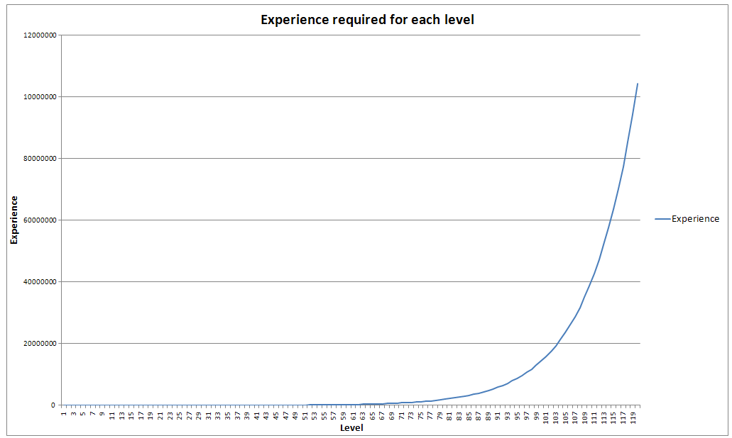 For the curious: A graph of the curve in weapon and armour values : r/scape