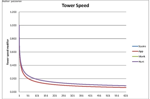 Many advanced questions! : r/dungeondefenders